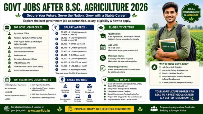 Govt Jobs After BSc Agriculture 2026 – Salary & How To Apply