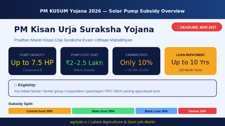 PM KUSUM Yojana 2026 – Complete Guide: Solar Pump Loan, Subsidy & EMI ...