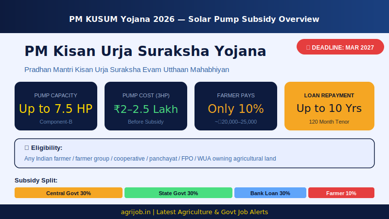 PM KUSUM Yojana 2026 – Complete Guide: Solar Pump Loan, Subsidy & EMI ...