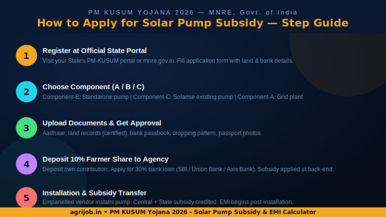PM KUSUM Yojana 2026 – Complete Guide: Solar Pump Loan, Subsidy & EMI ...